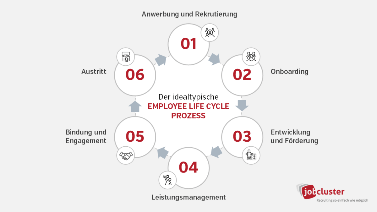 Employee Life Cycle | Definition